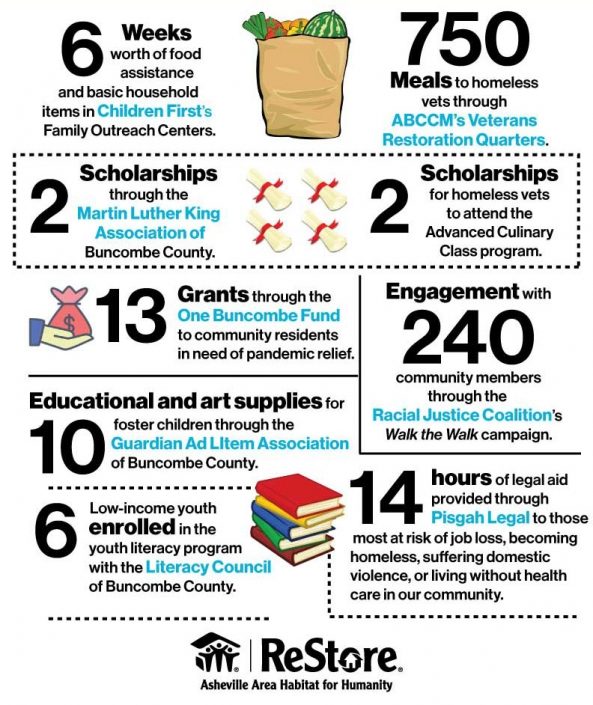 The Impact of Rounding Up - Asheville Habitat for Humanity